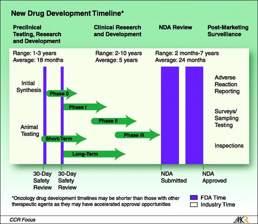 Phase 0 Trials: An Industry Perspective | Clinical Cancer Research ...