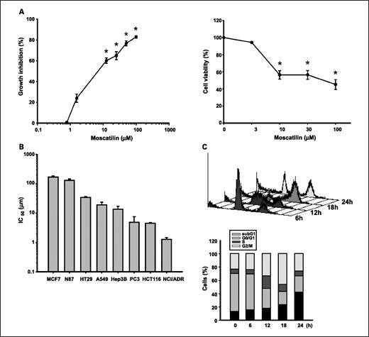 Moscatilin Induces Apoptosis in Human Colorectal Cancer Cells: A ...