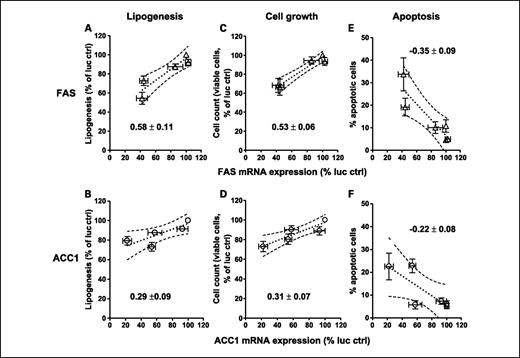 Control of Cell Growth and Survival by Enzymes of the Fatty Acid ...