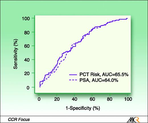 Validation of Biomarker-Based Risk Prediction Models | Clinical Cancer ...