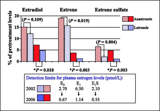 Letrozole is Superior to Anastrozole in Suppressing Breast Cancer ...