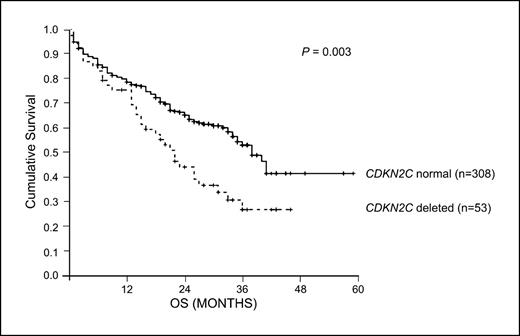 Deletions of CDKN2C in Multiple Myeloma: Biological and Clinical ...