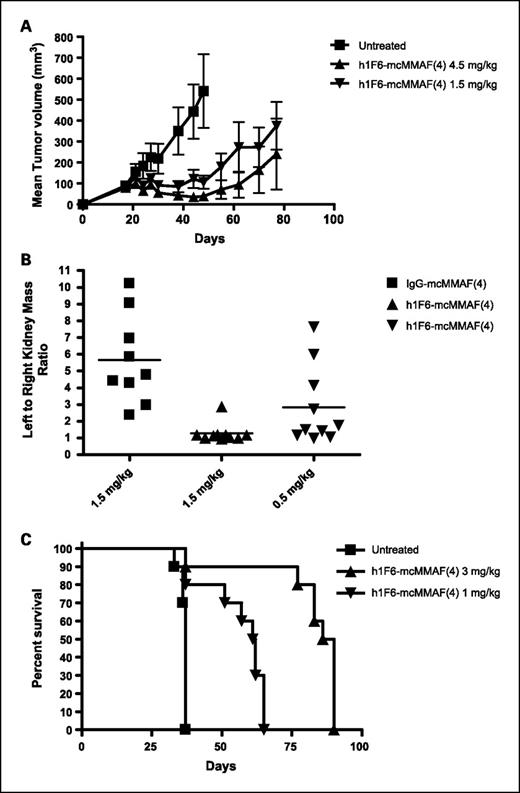 Potent Anticarcinoma Activity of the Humanized Anti-CD70 Antibody h1F6 ...