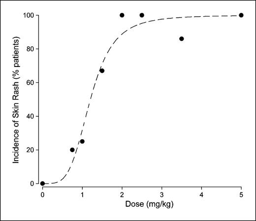Dose and Schedule Study of Panitumumab Monotherapy in Patients with ...