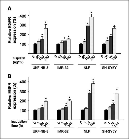 Cisplatin-Resistant Neuroblastoma Cells Express Enhanced Levels of ...