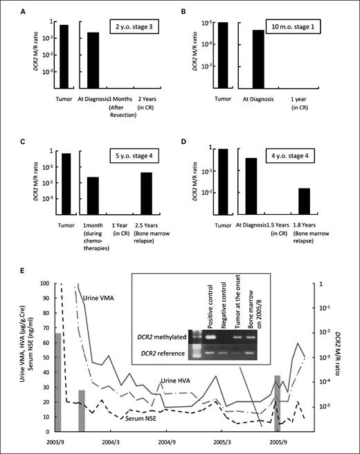 Circulating Methylated-DCR2 Gene in Serum as an Indicator of Prognosis ...