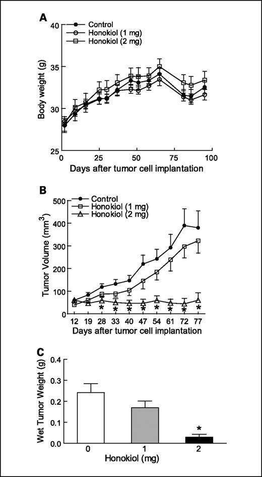 Honokiol, a Constituent of Oriental Medicinal Herb Magnolia officinalis ...