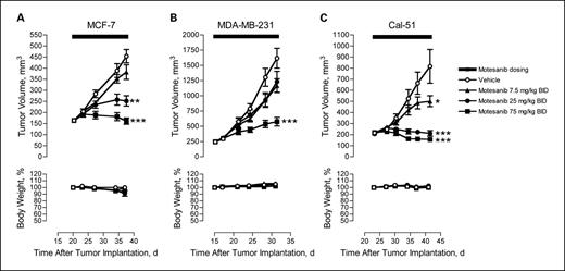 Broad Antitumor Activity in Breast Cancer Xenografts by Motesanib, a ...