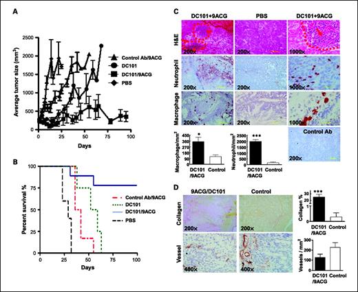 Antiangiogenesis Targeting Tumor Microenvironment Synergizes ...