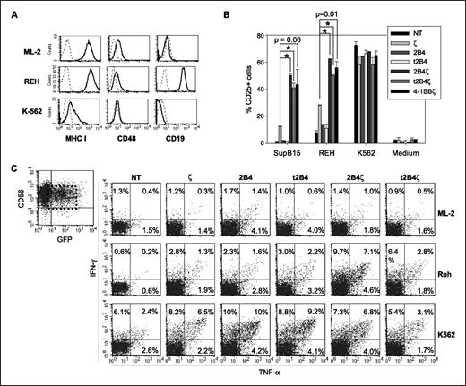 2B4 (CD244) Signaling by Recombinant Antigen-specific Chimeric ...