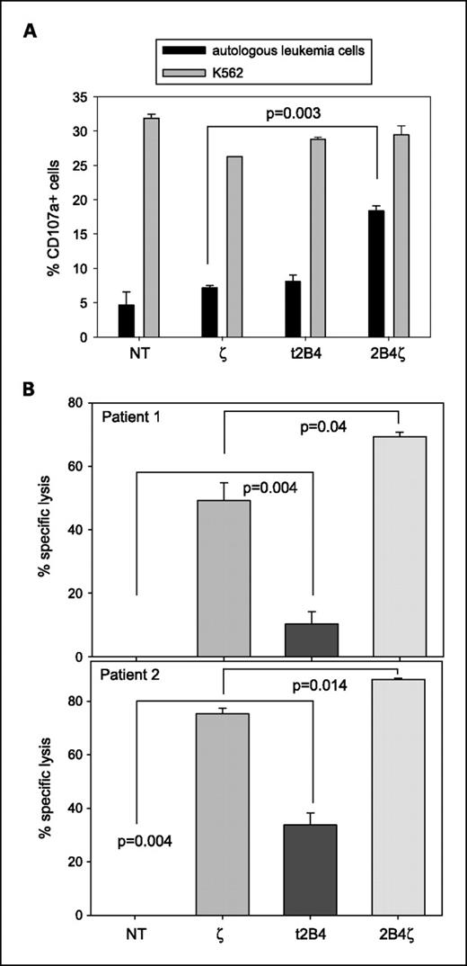 2B4 (CD244) Signaling by Recombinant Antigen-specific Chimeric ...