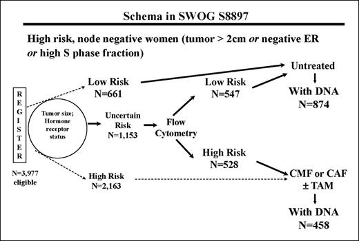 Nitric Oxide Synthase Variants and Disease-Free Survival among Treated ...