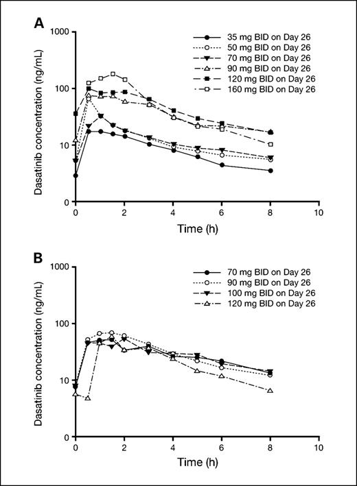 Phase I Dose-Escalation and Pharmacokinetic Study of Dasatinib in ...
