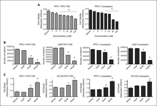 Translocator Protein Blockade Reduces Prostate Tumor Growth | Clinical ...