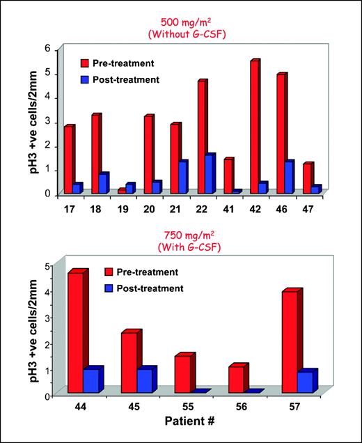 A Phase I Dose-Escalation Study of Danusertib (PHA-739358) Administered ...