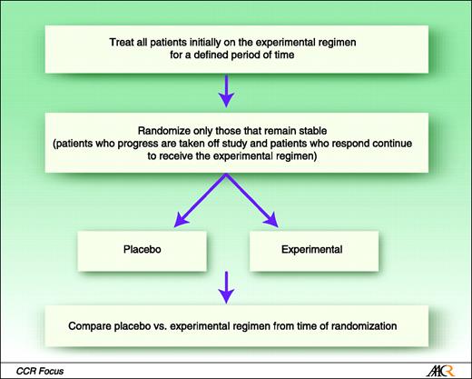 Randomized Phase II Designs | Clinical Cancer Research | American ...