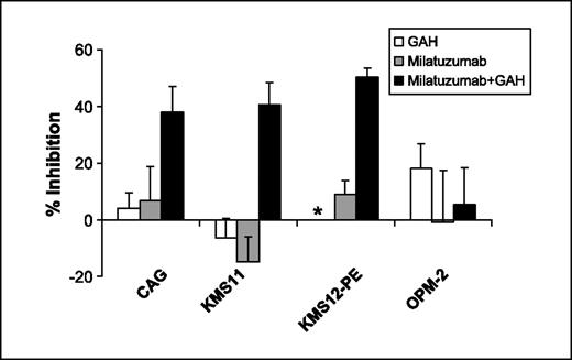 Combining Milatuzumab with Bortezomib, Doxorubicin, or Dexamethasone ...