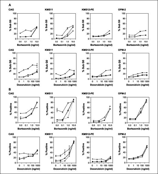Combining Milatuzumab with Bortezomib, Doxorubicin, or Dexamethasone ...
