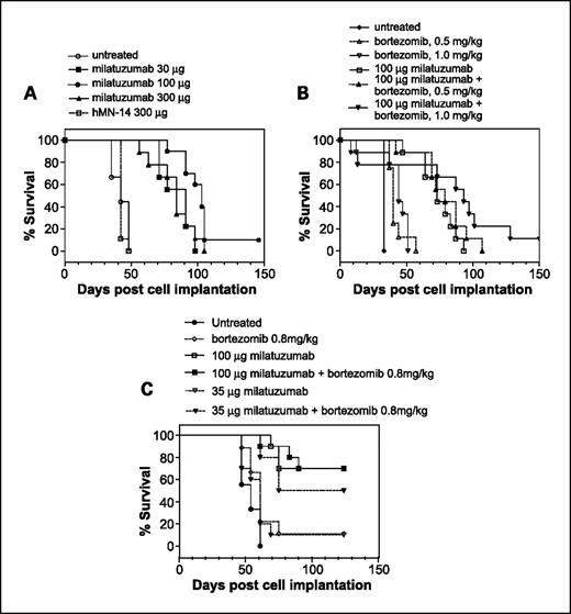 Combining Milatuzumab with Bortezomib, Doxorubicin, or Dexamethasone ...