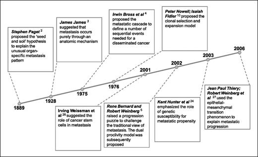 Translating the Metastasis Paradigm from Scientific Theory to Clinical ...