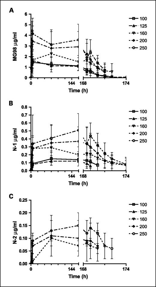 Phase I Study of MG98, an Oligonucleotide Antisense Inhibitor of Human ...