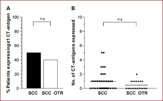 Cancer-Testis Antigens and Immunosurveillance in Human Cutaneous ...
