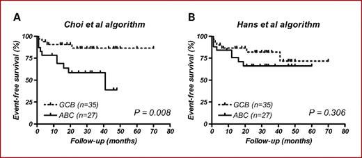 Comparison of Choi and Hans' Algorithms by Immunohistochemistry and ...