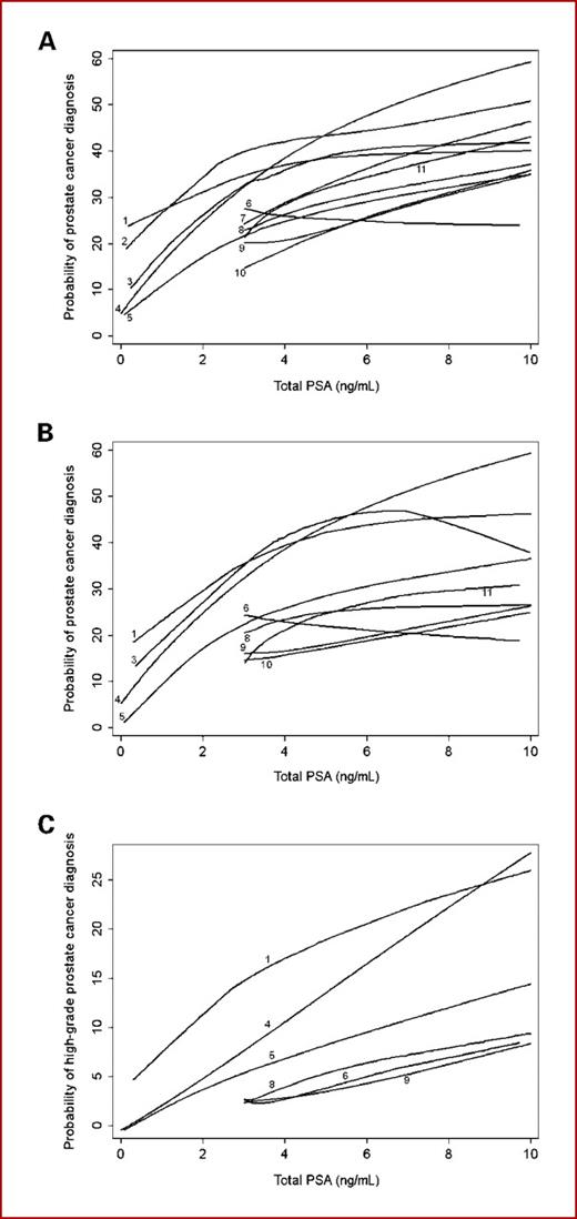 The Relationship between Prostate-Specific Antigen and Prostate Cancer ...