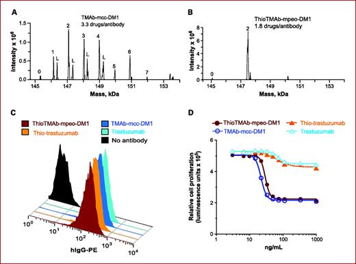 Engineered Thio-Trastuzumab-DM1 Conjugate with an Improved Therapeutic ...
