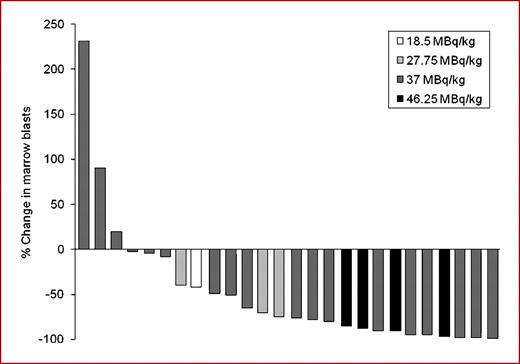Sequential Cytarabine and α-Particle Immunotherapy with Bismuth-213 ...