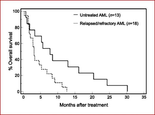 Sequential Cytarabine and α-Particle Immunotherapy with Bismuth-213 ...