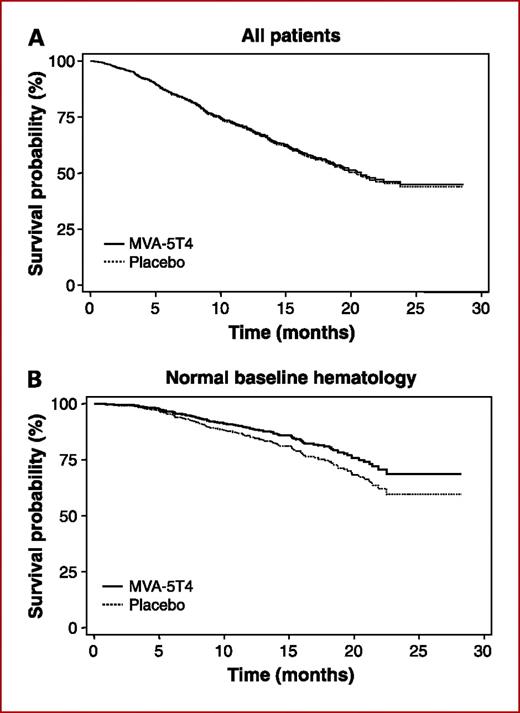 Vaccination of Metastatic Renal Cancer Patients with MVA-5T4: A ...
