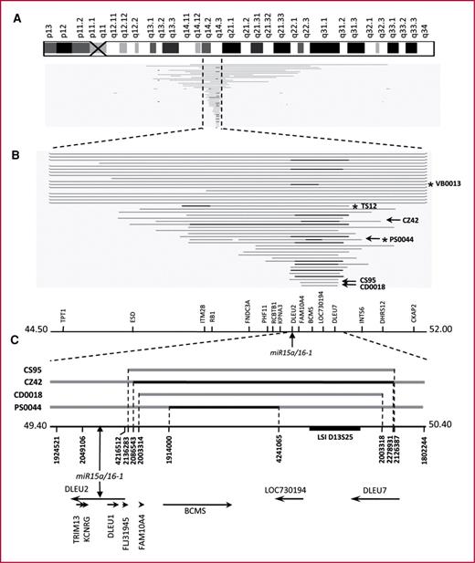 Integrative Genomics Analyses Reveal Molecularly Distinct Subgroups of ...