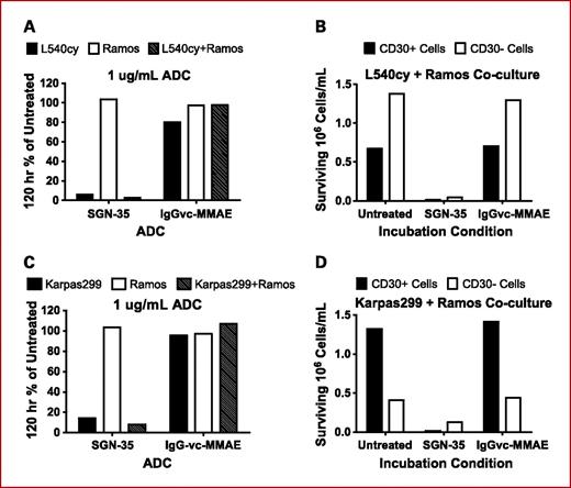 Intracellular Activation of SGN-35, a Potent Anti-CD30 Antibody-Drug Conjugate | Clinical Cancer ...