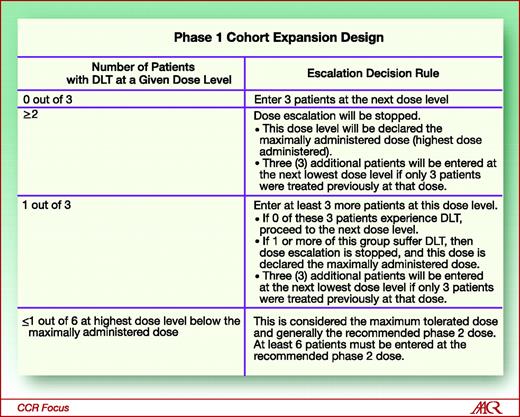Approaches to Phase 1 Clinical Trial Design Focused on Safety ...