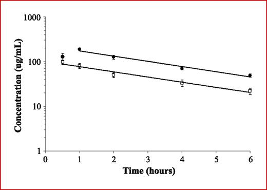 Pharmacokinetic Analysis and Phase 1 Study of MRX-1024 in Patients ...