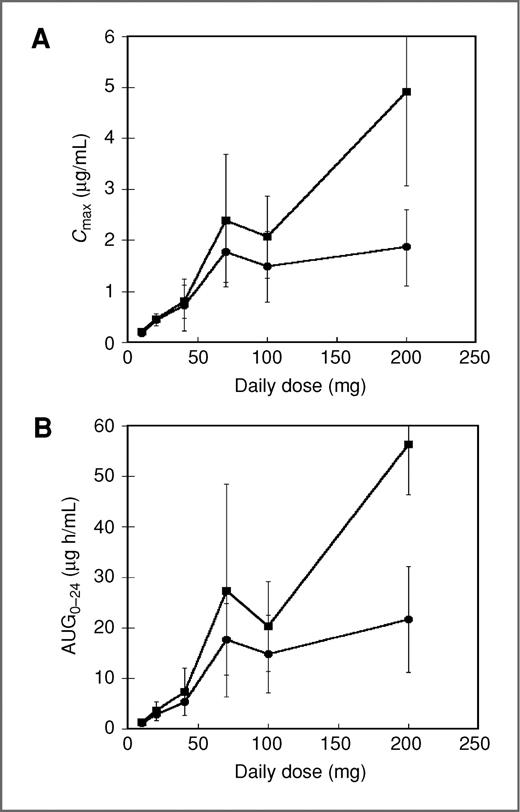 Phase I Study of E7820, an Oral Inhibitor of Integrin α-2 Expression ...