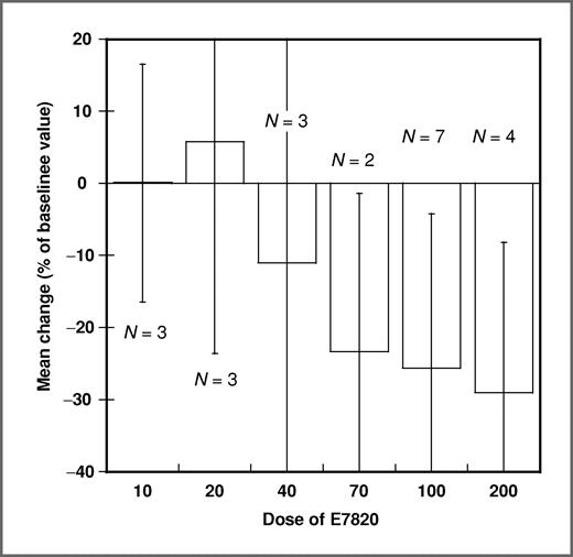 Phase I Study of E7820, an Oral Inhibitor of Integrin α-2 Expression ...