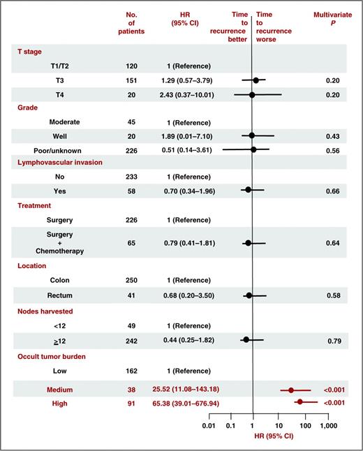 Occult Tumor Burden Predicts Disease Recurrence in Lymph Node–Negative ...