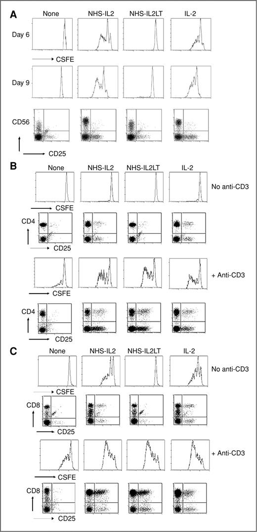 A Low-Toxicity IL-2–Based Immunocytokine Retains Antitumor Activity ...