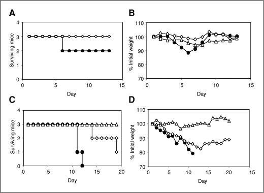 A Low-Toxicity IL-2–Based Immunocytokine Retains Antitumor Activity ...
