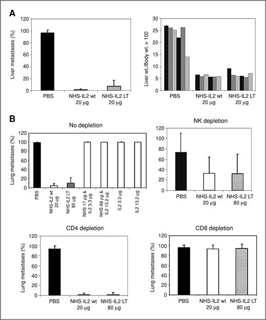 A Low-Toxicity IL-2–Based Immunocytokine Retains Antitumor Activity ...