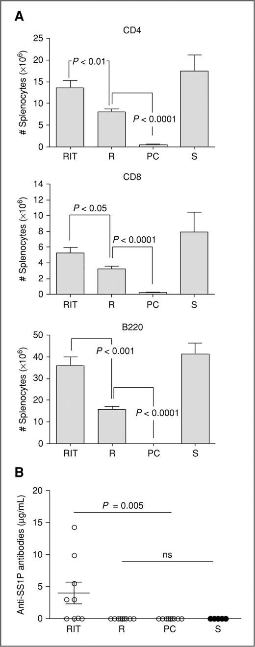 Pentostatin Plus Cyclophosphamide Safely and Effectively Prevents ...