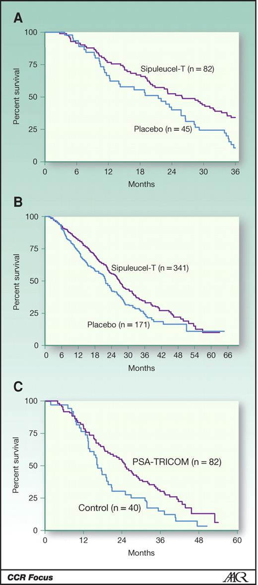 Immunotherapy For Prostate Cancer Recent Advances Lessons Learned