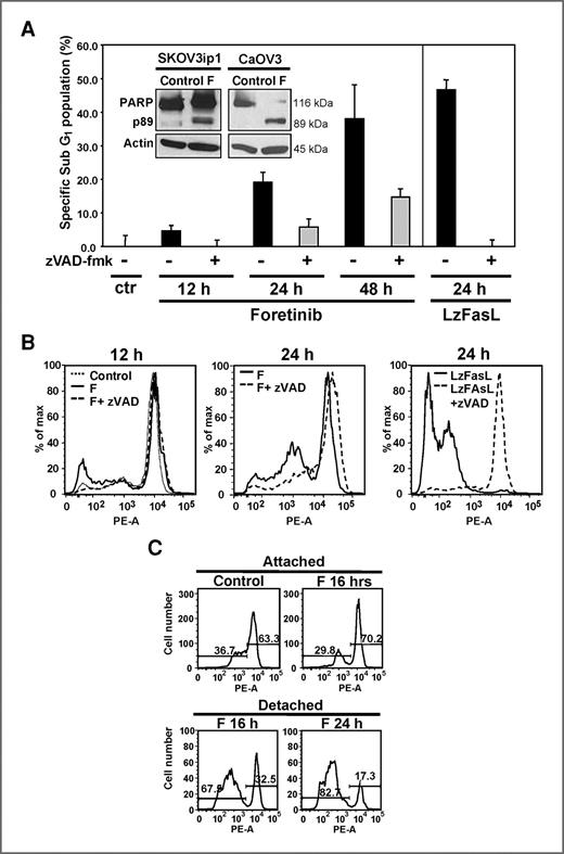 Foretinib (GSK1363089), an Orally Available Multikinase Inhibitor of c ...