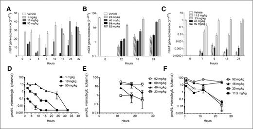 Pharmacokinetic–Pharmacodynamic Analysis of Vismodegib in Preclinical ...