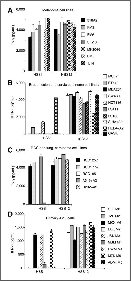 PRAME-Specific Allo-HLA–Restricted T Cells with Potent Antitumor ...