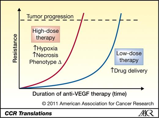 High-Dose Antiangiogenic Therapy for Glioblastoma: Less May Be More ...