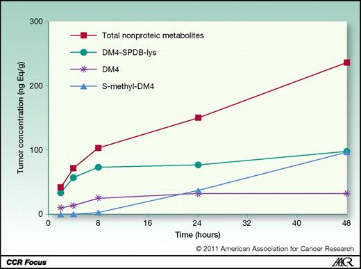 SAR3419: An Anti-CD19-Maytansinoid Immunoconjugate for the Treatment of ...