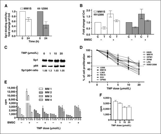 Significant Biological Role of Sp1 Transactivation in Multiple Myeloma ...